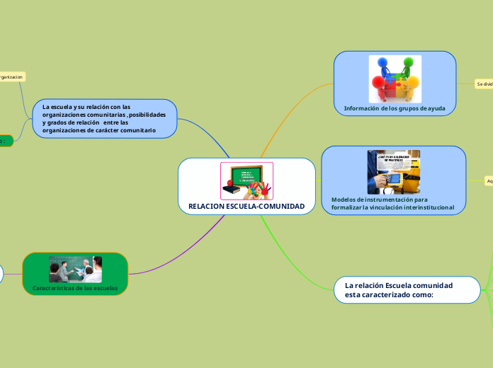 RELACION ESCUELA-COMUNIDAD - Mind Map